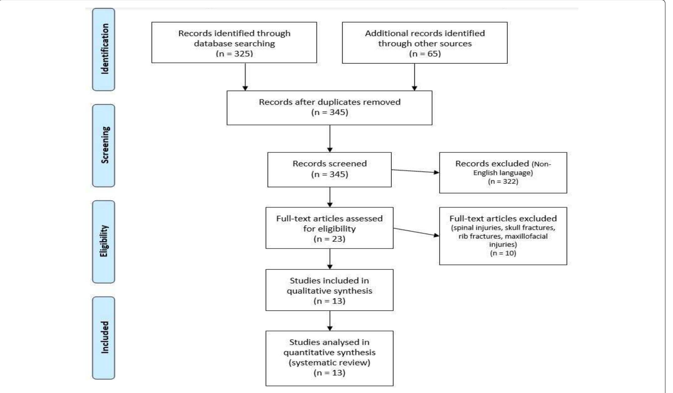 Prisma flow diagram of methodology. the study was performed