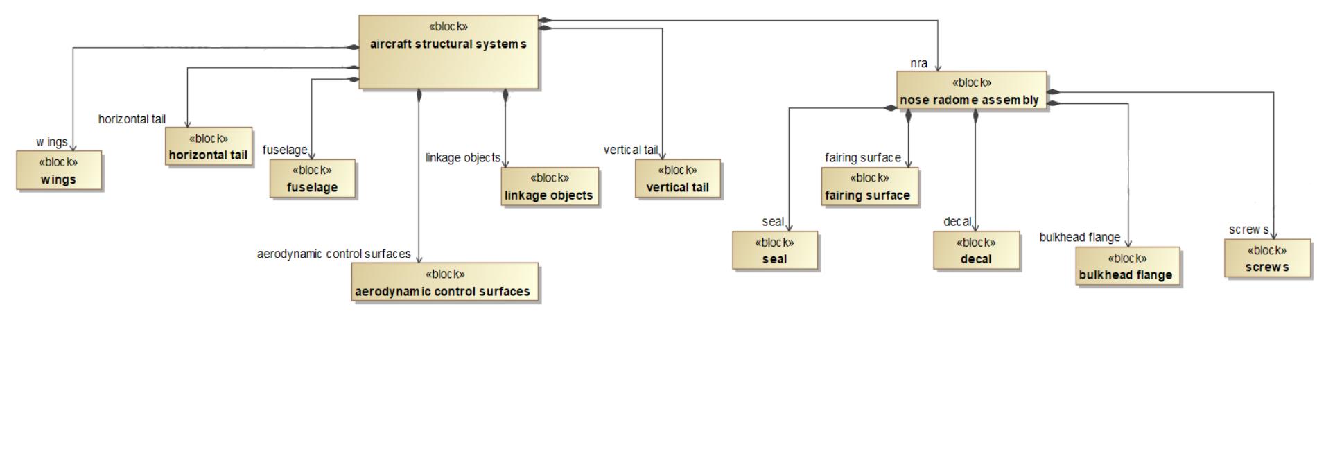 The maintenance system structure can be represented in a bdd