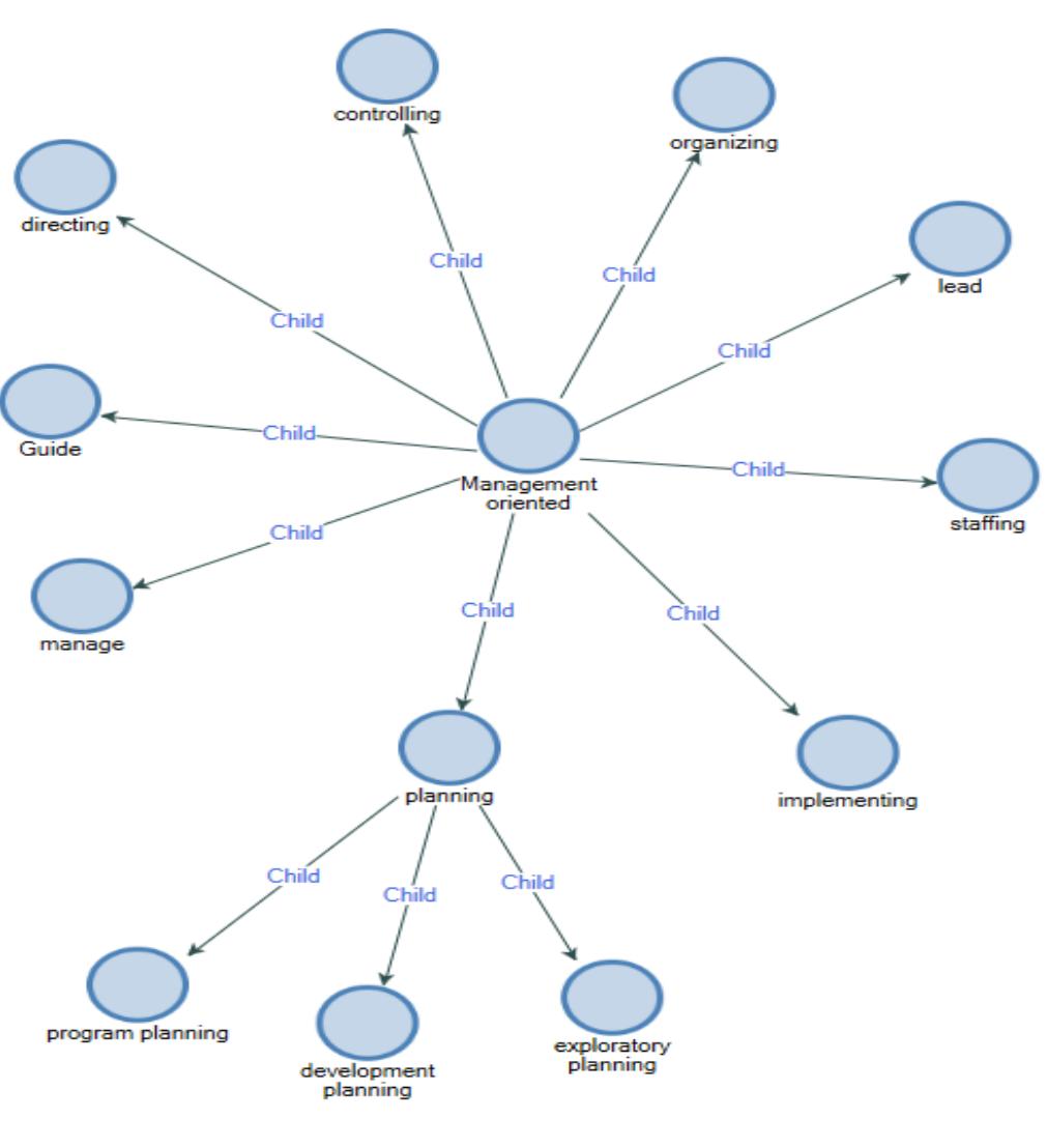 Exhibit 4. project map analysis in axial coding. stage 3: