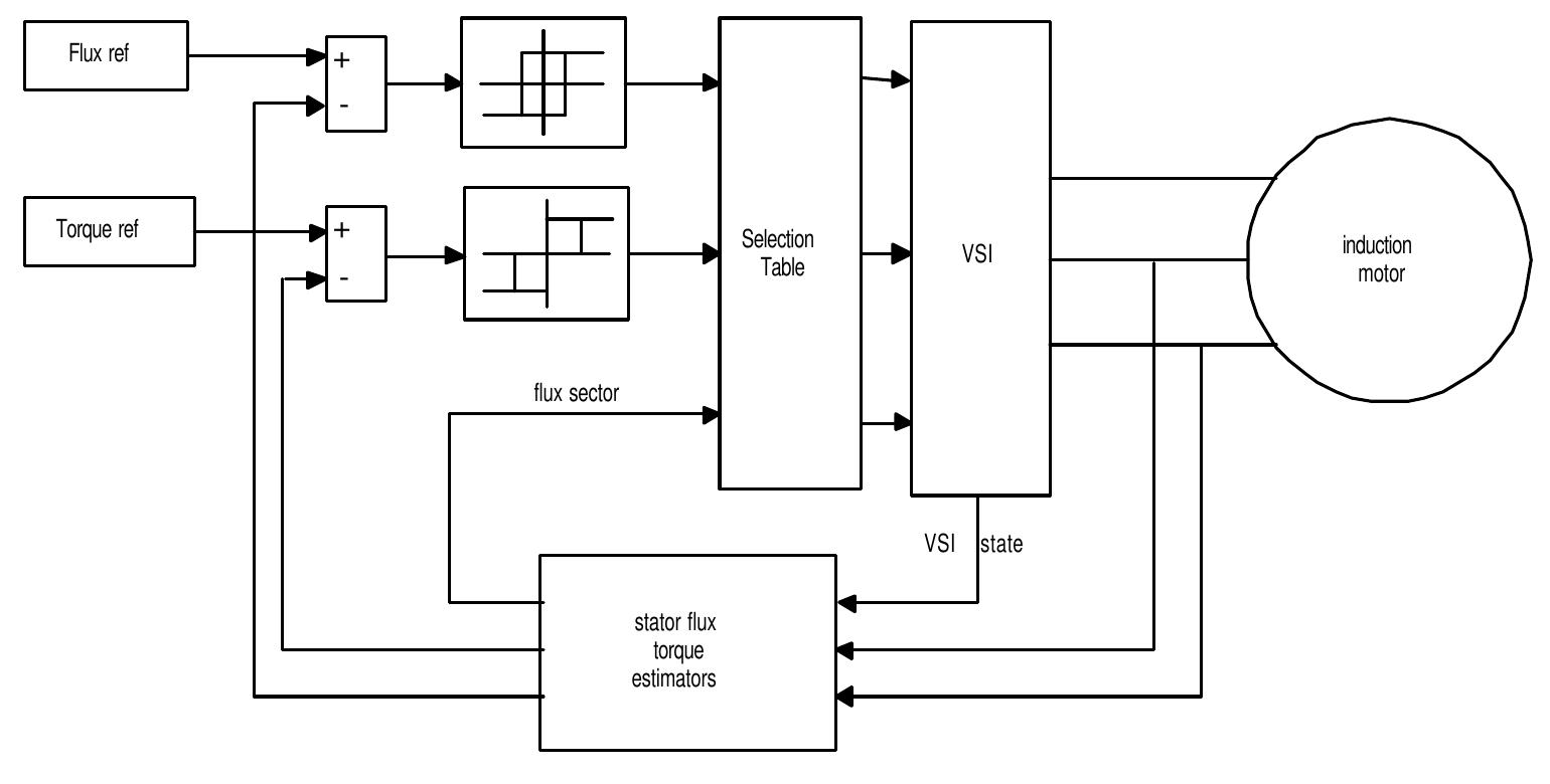 2. direct torque control schematic. state of the inverter.