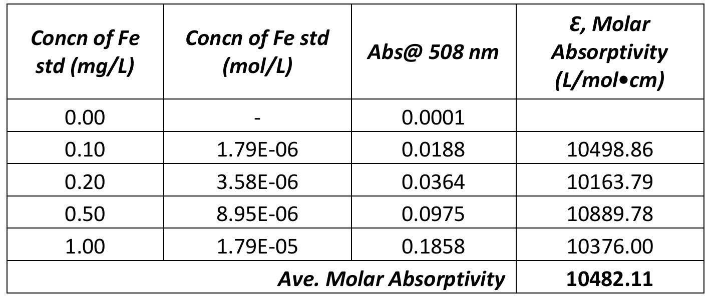 Calculation of molar absorptivity (e) per fe standard table