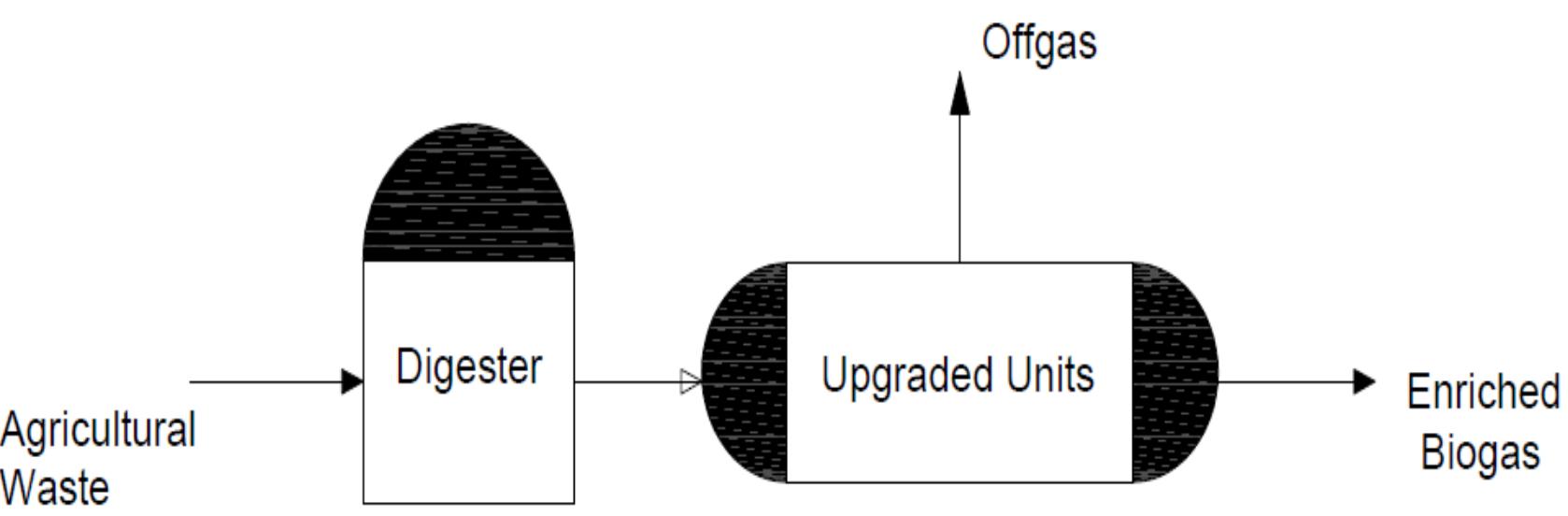Schematic diagram of biogas production nad its enricment