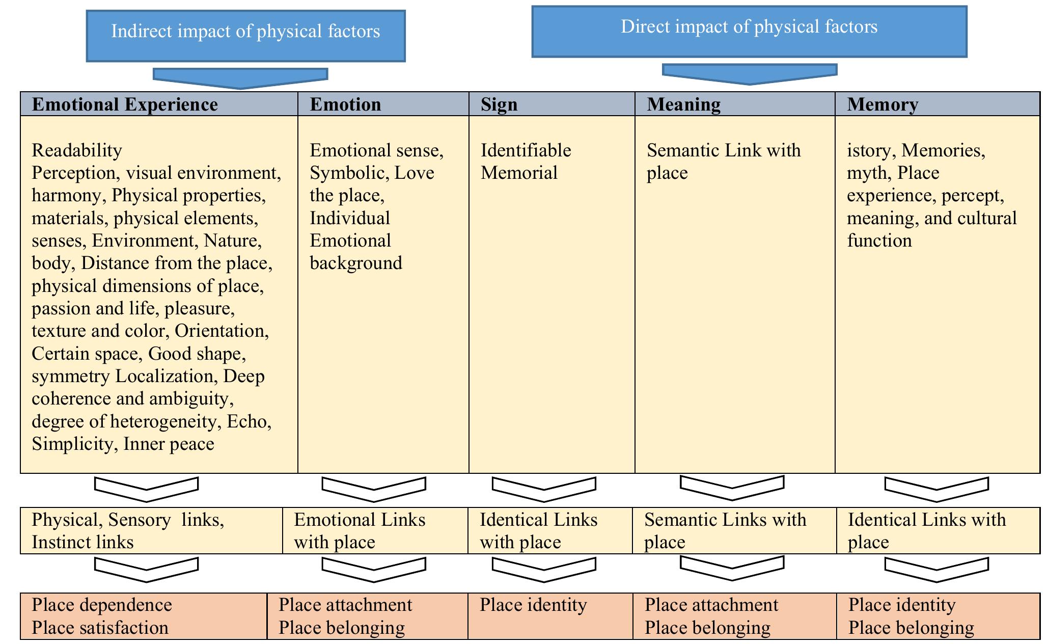 Classification of place-based emotions according to concepts