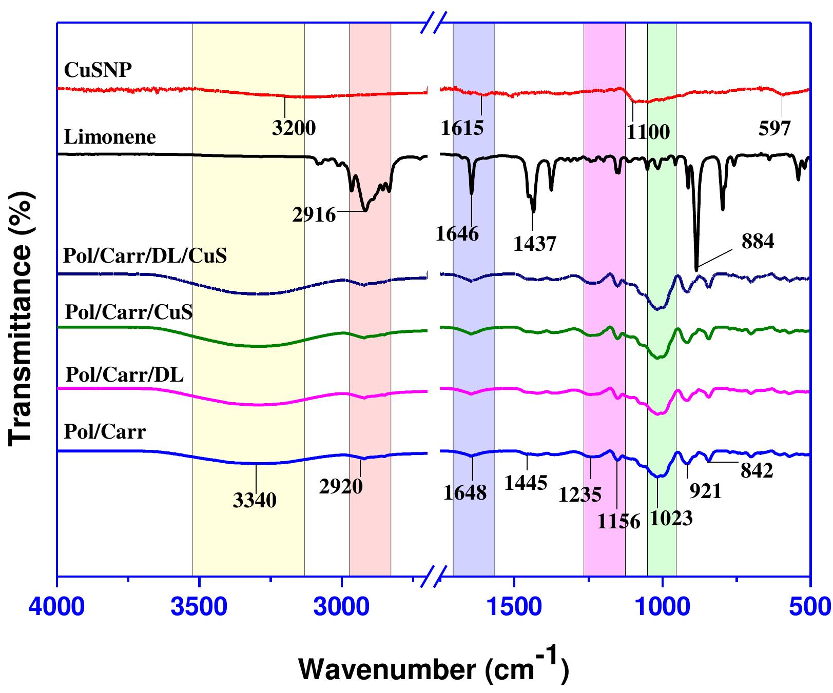 Ftir spectra of cusnp, dl, and pullulan/carrageenan-based