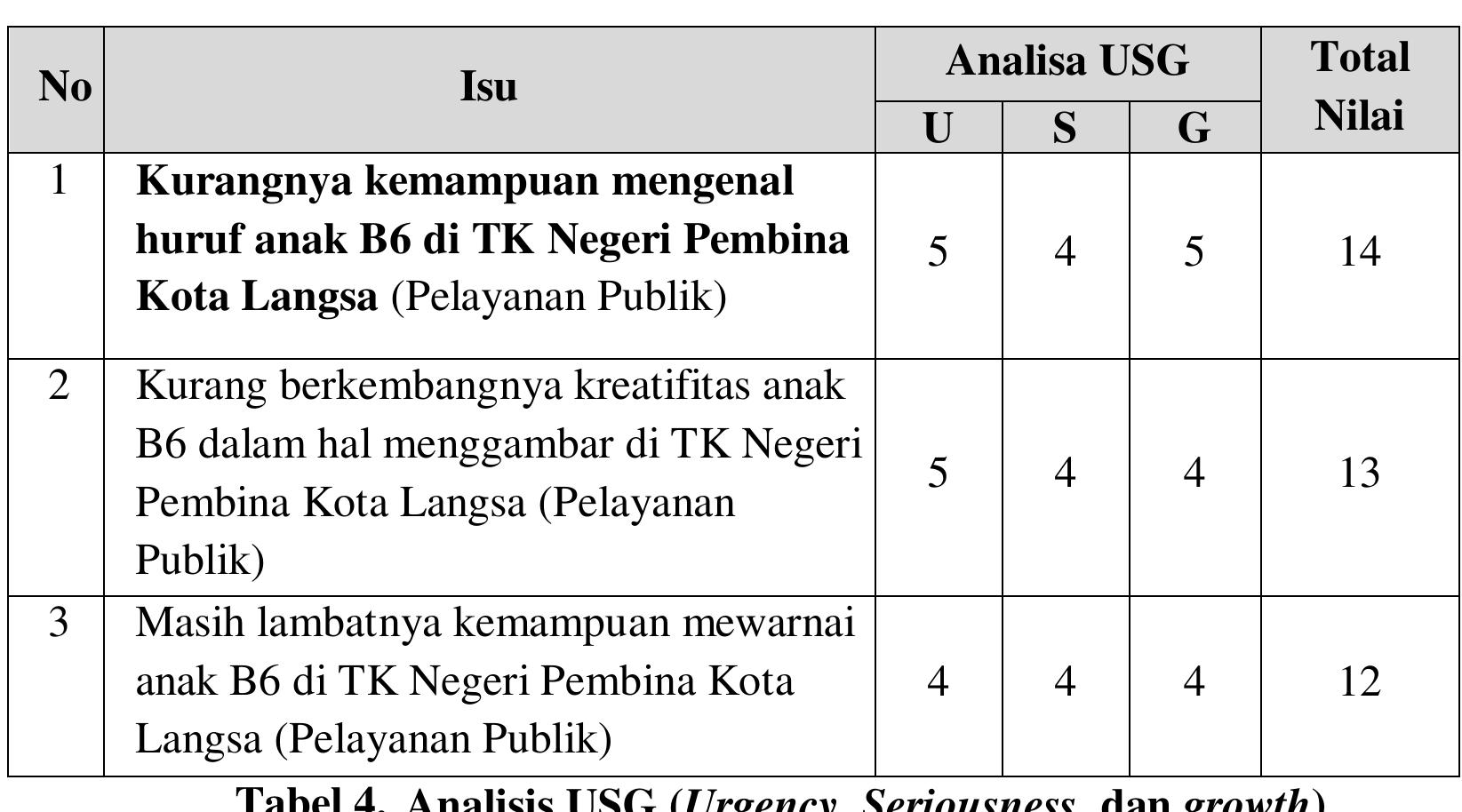 Menentukan kualitas isu. berikut tabel dari core isu yang