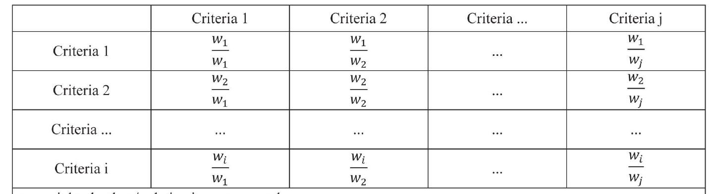 Relative importance 1-9 scale used in ahp and their