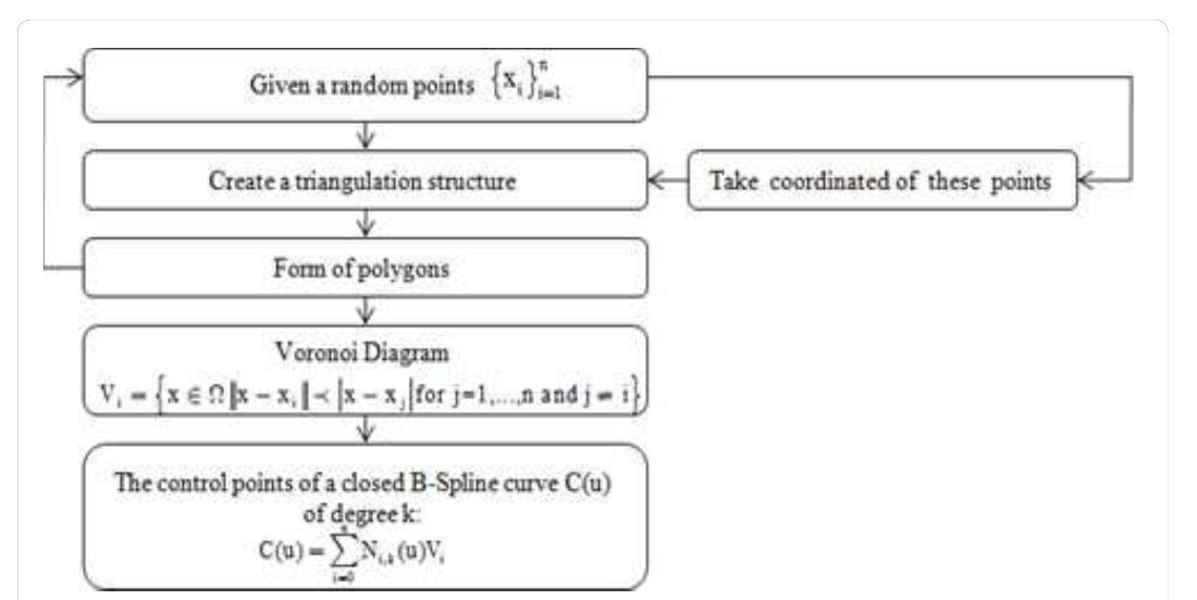Organizational chart of modeling the irregular structure.