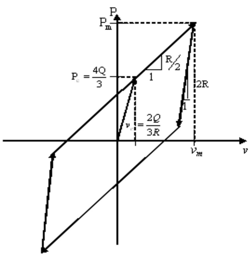 2 static load versus tip deflection for cantilever beam the