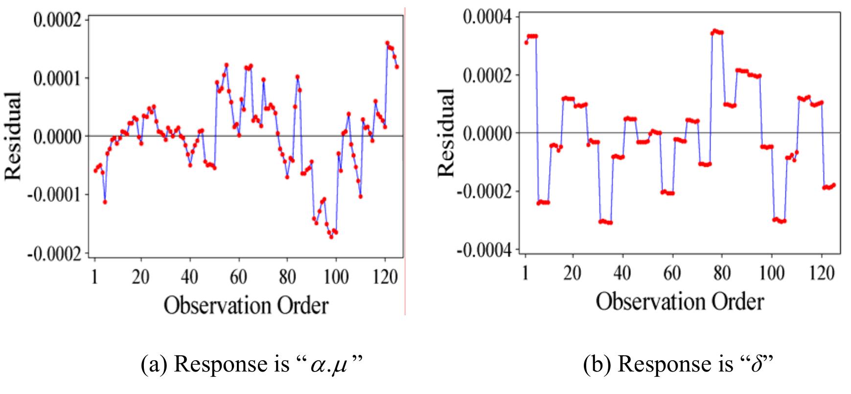 10 residual versus order of the data fig. 8.9 normal