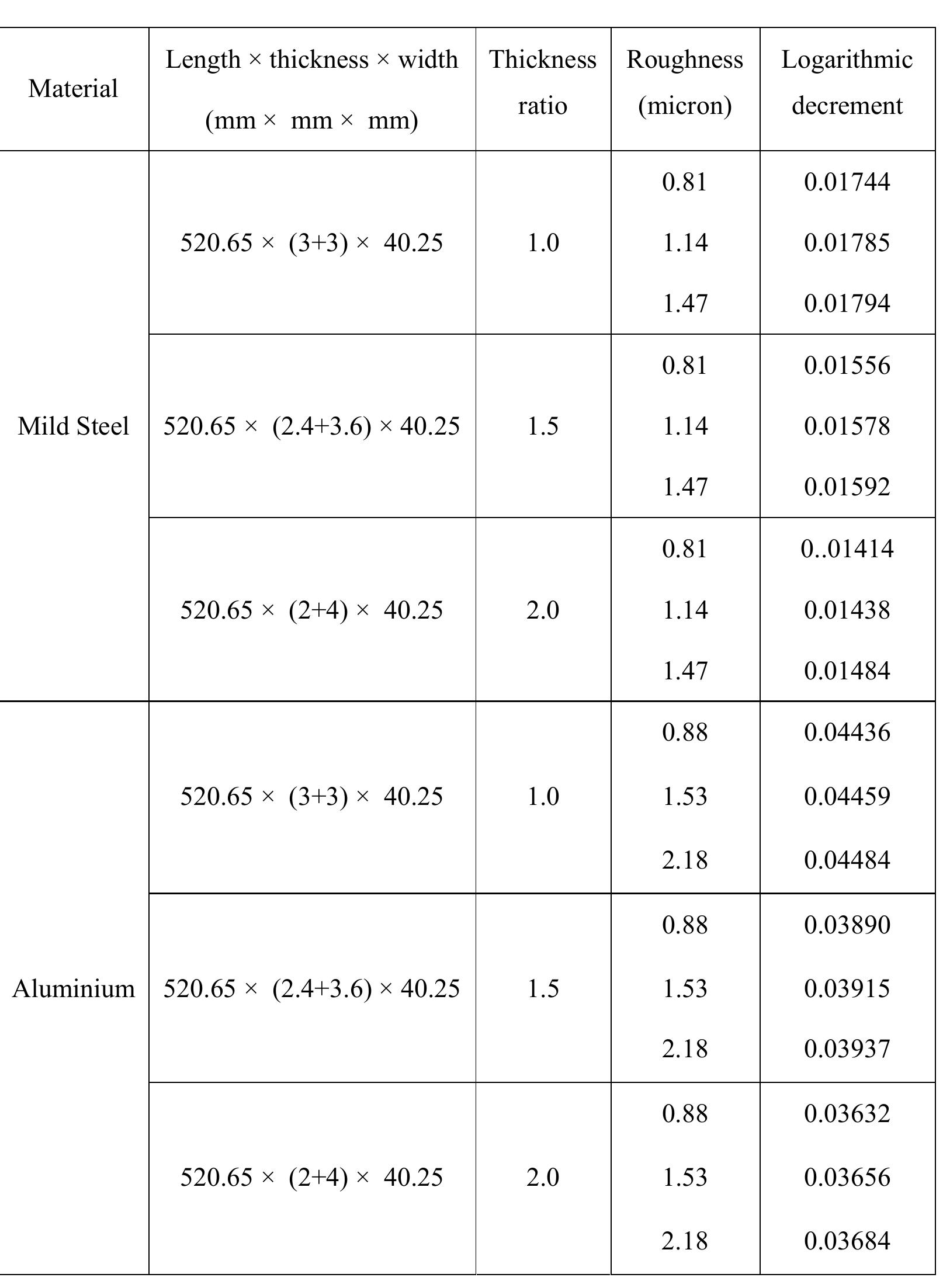 14 experimental logarithmic decrement of mild steel and