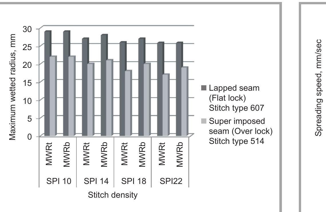 Impact of stitch density on maximum wetted radius.
