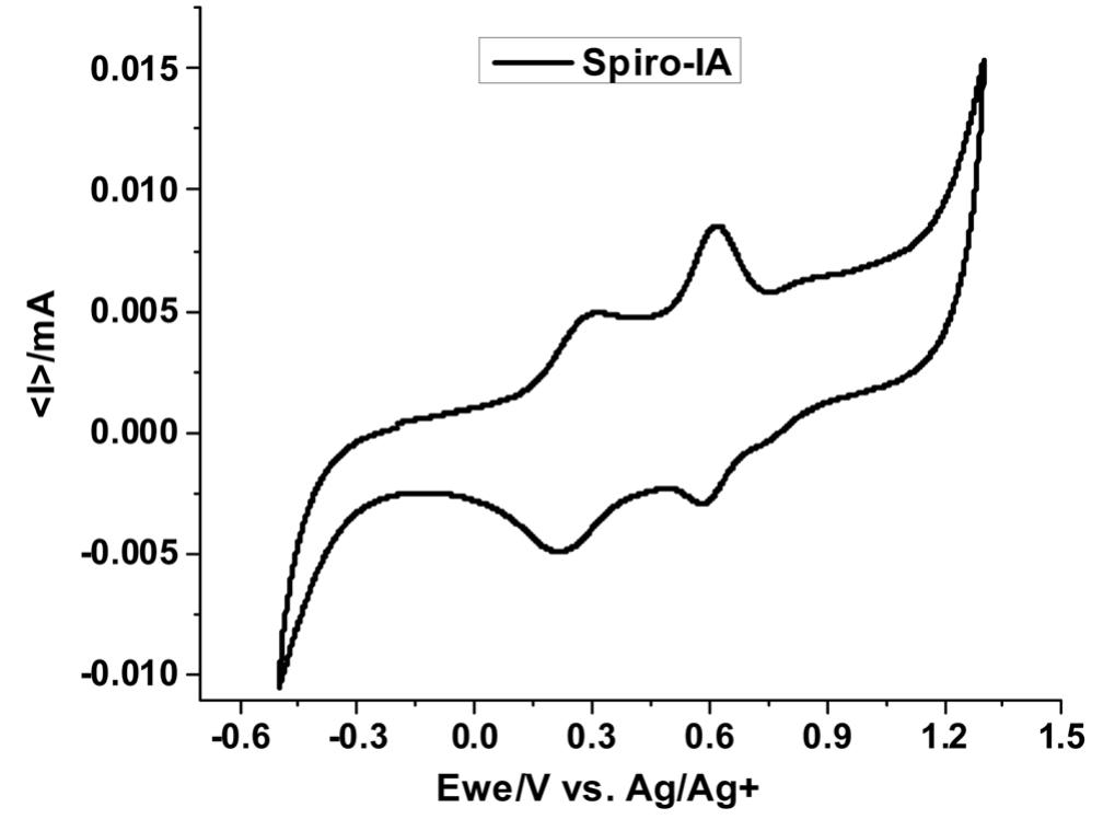 The cyclic voltammetry (cv) curve for spiro-la.