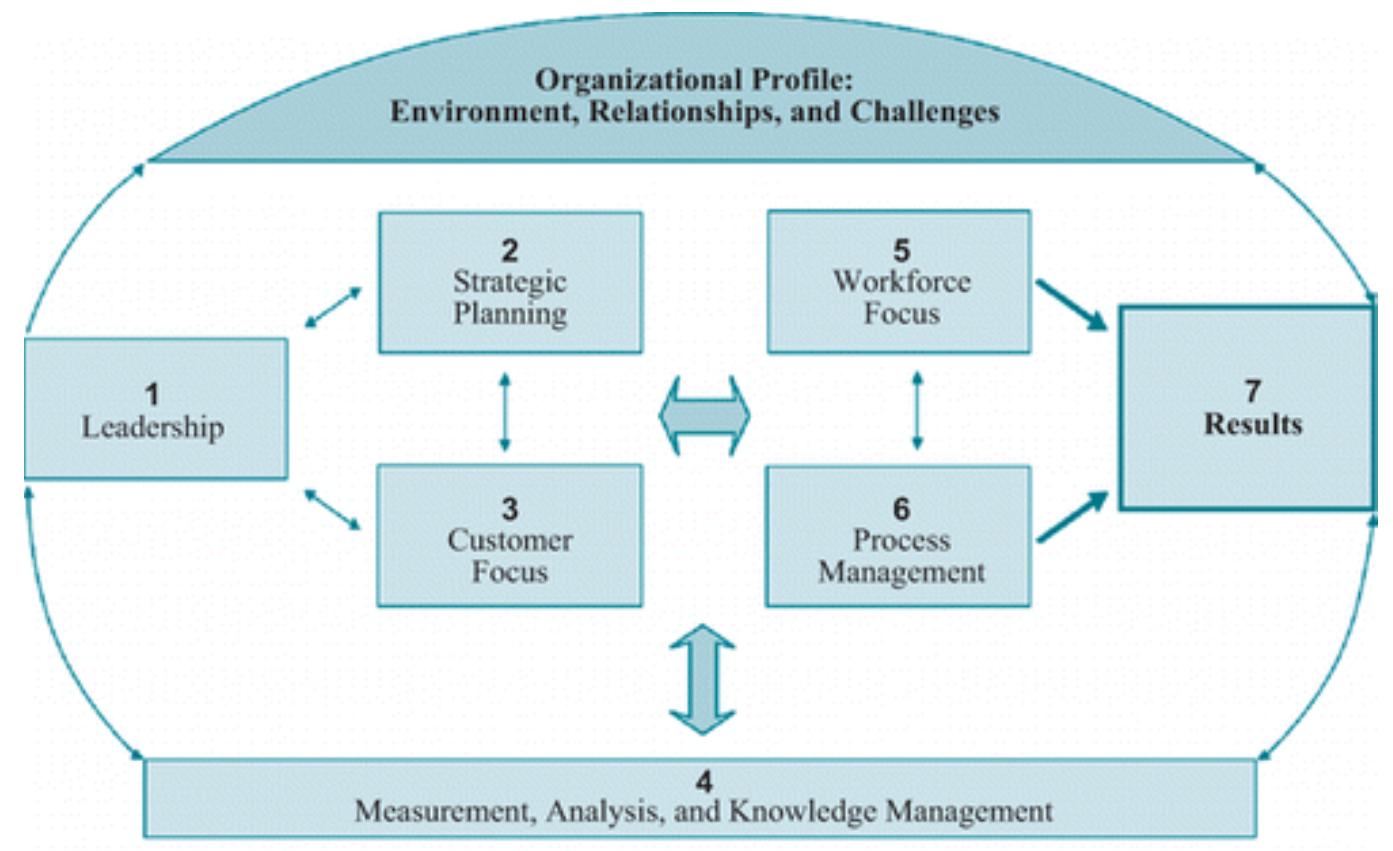 ~ [8], designed a tqm implementation framework for real