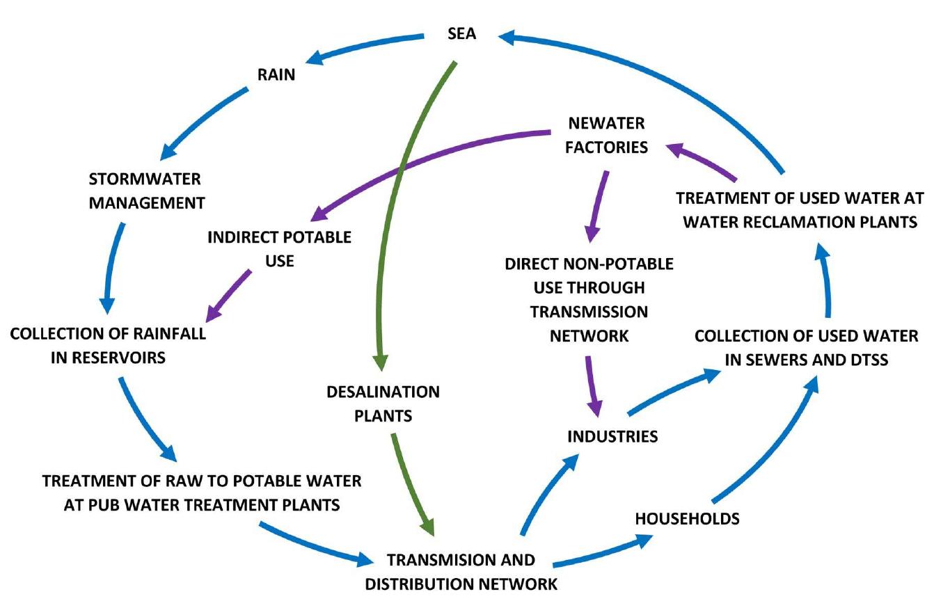 -1 shows the water cycle in singapore, including the newater