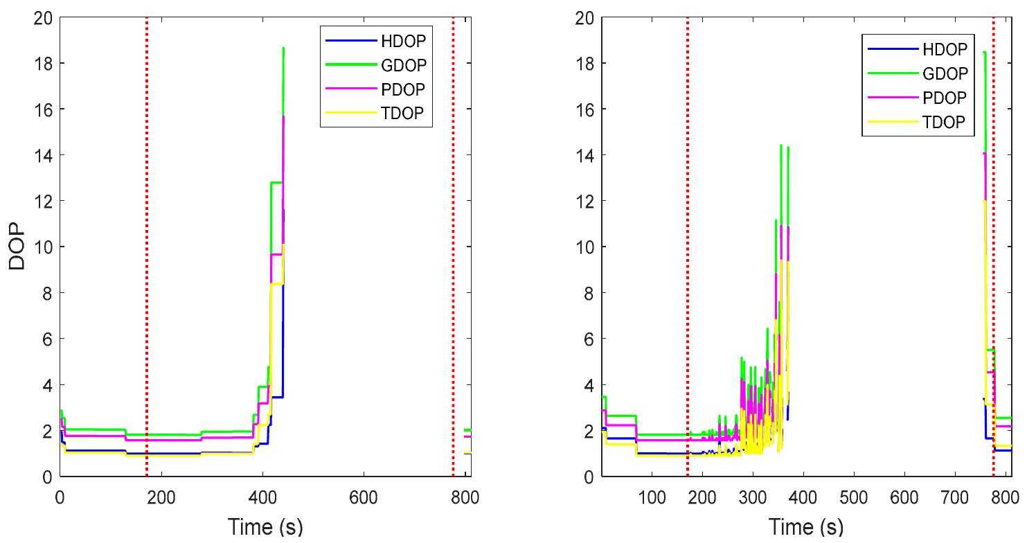 Dilution of precision (dop) values of gps constellation