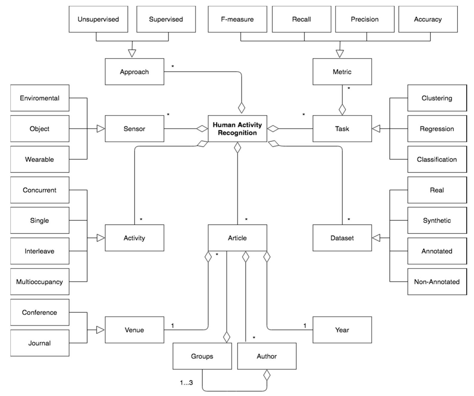 Conceptual model using uml class diagram formalism to