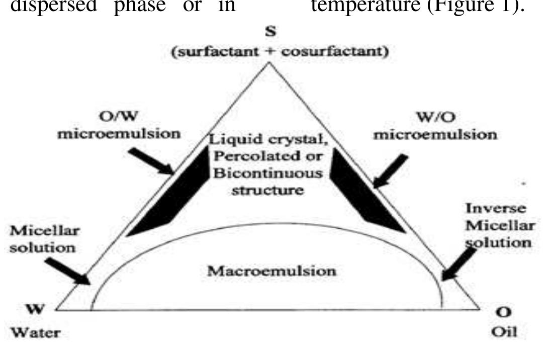 Hypothetical phase regions of microemulsion system of oil
