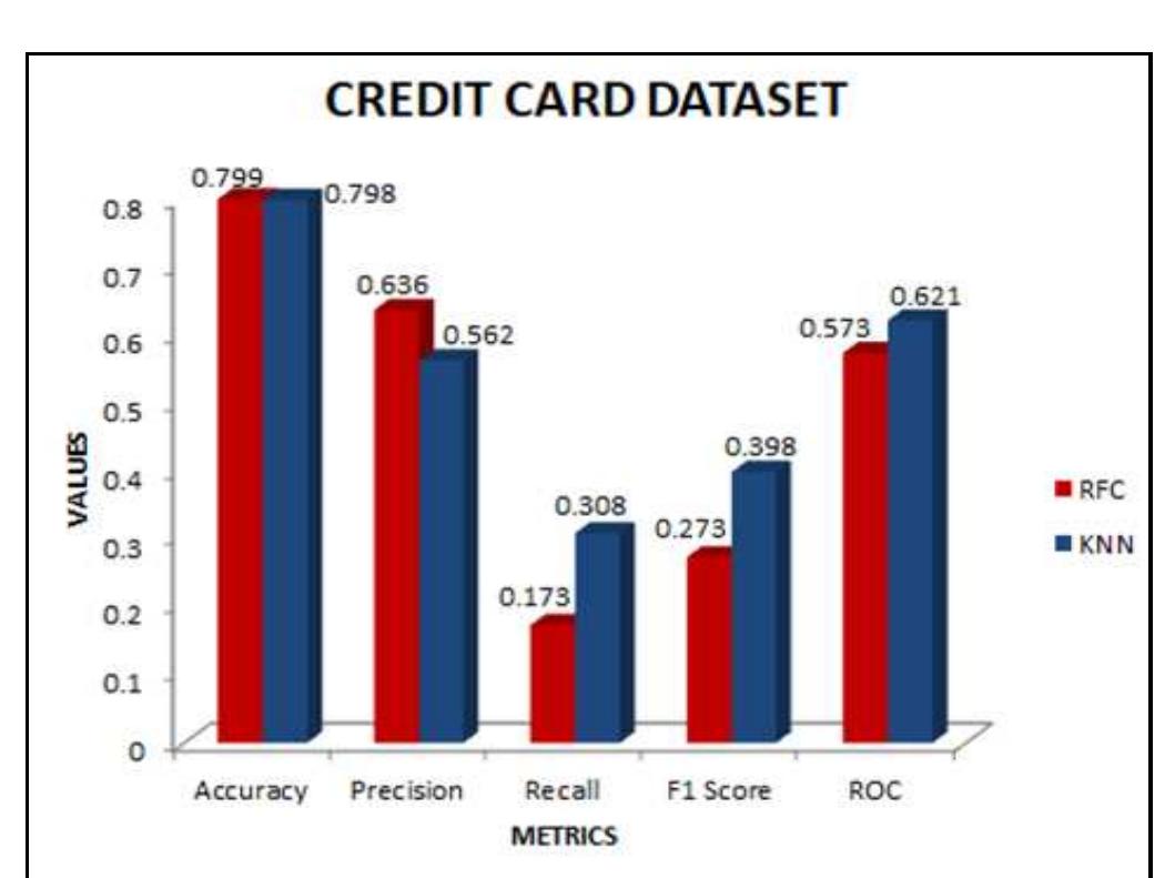 Chart 3 Metric Values Of Rfc And Knn Before Tuning