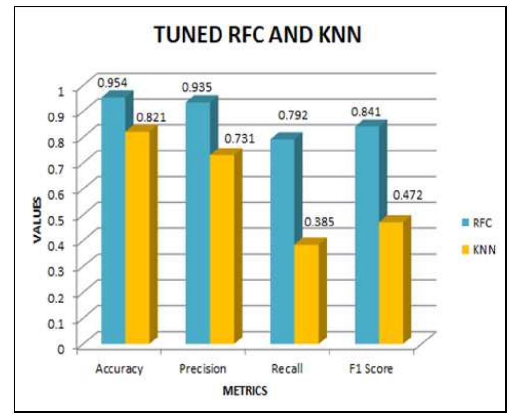 Chart 4 Metric Values Of Rfc And Knn After Tuning