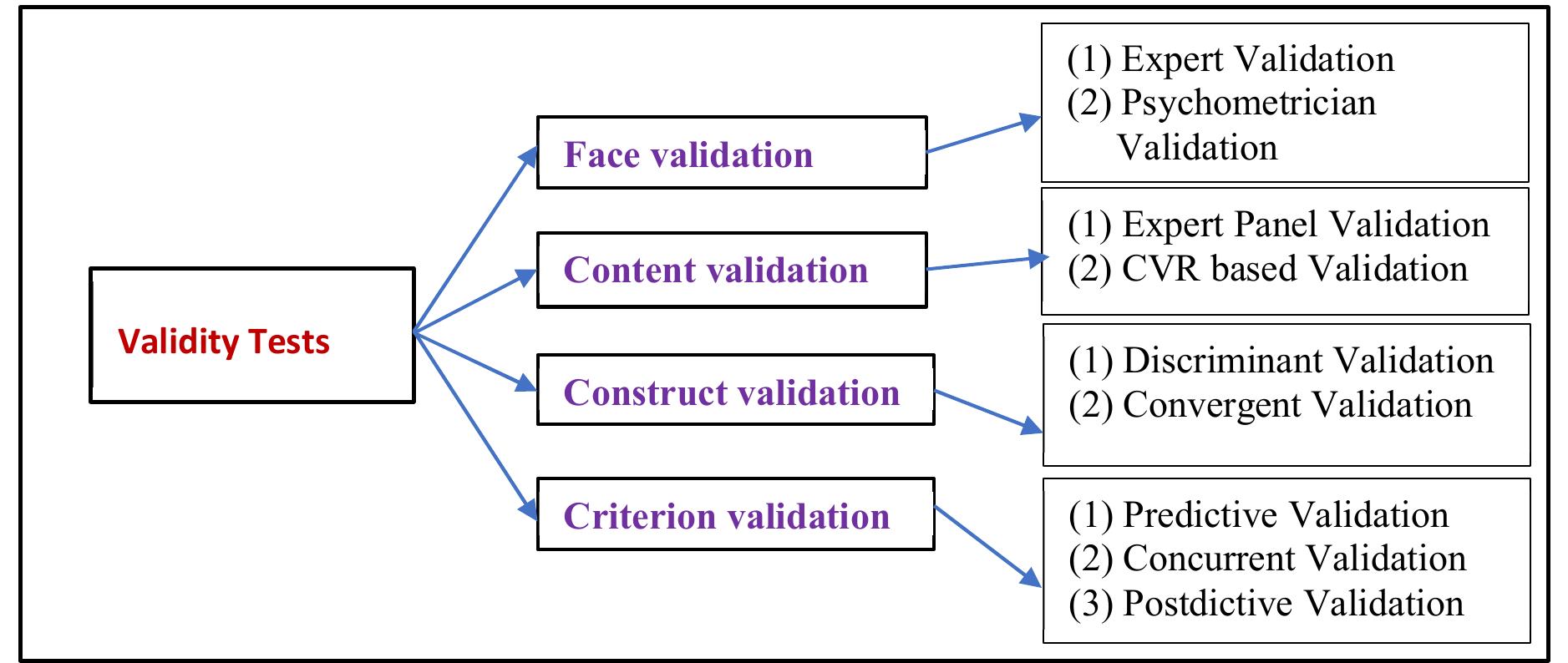 The major types of validation tests commonly used while