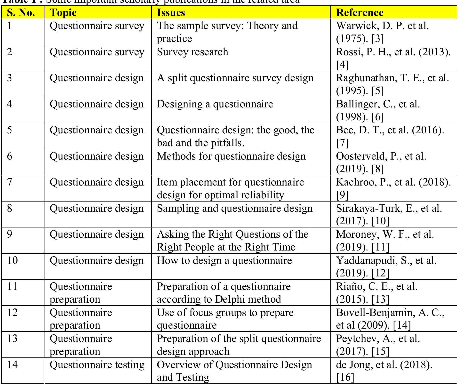 Table 1 - Development and Validation of Survey Questionnaire