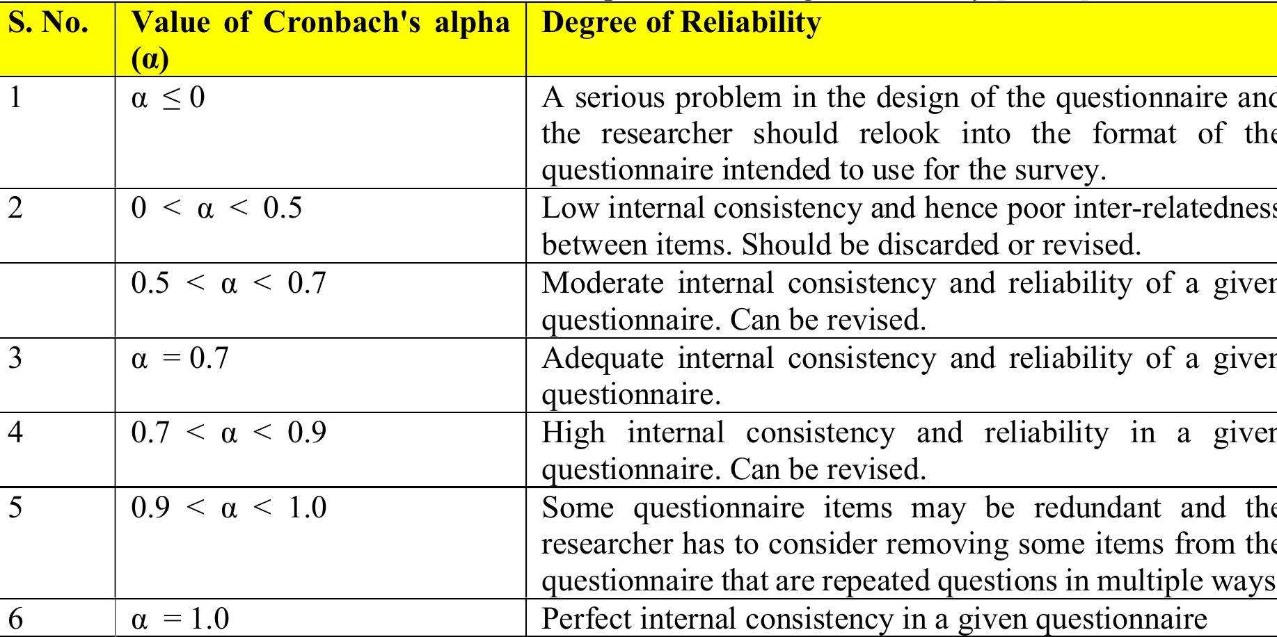 : the idea of the value of cronbach's alpha with the degree