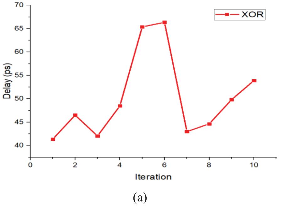 Figure 9 - Design of Low Power and High Speed XOR/XNOR
