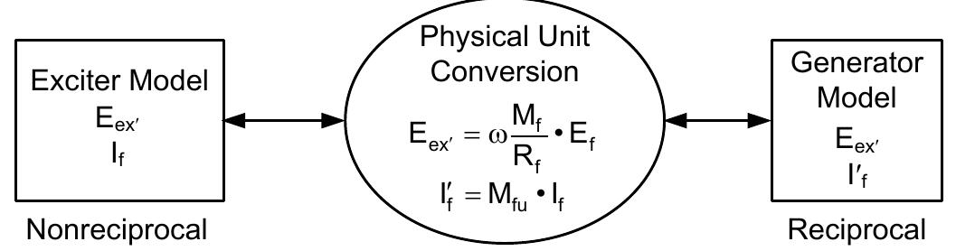The following sketch illustrates how to move from the non-