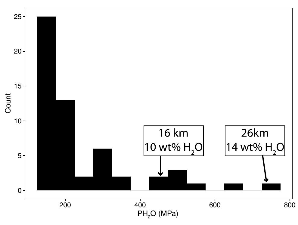 Results from the mg# geobarometer-hygrometer applied to