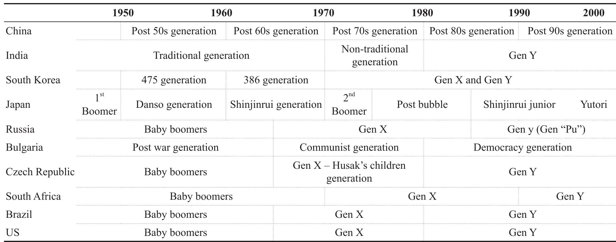 Global generation overview