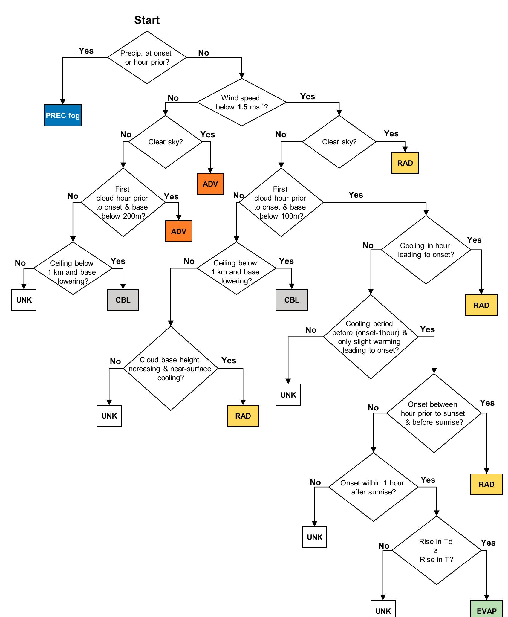 Flowchart for type of fog classification. (adapted from