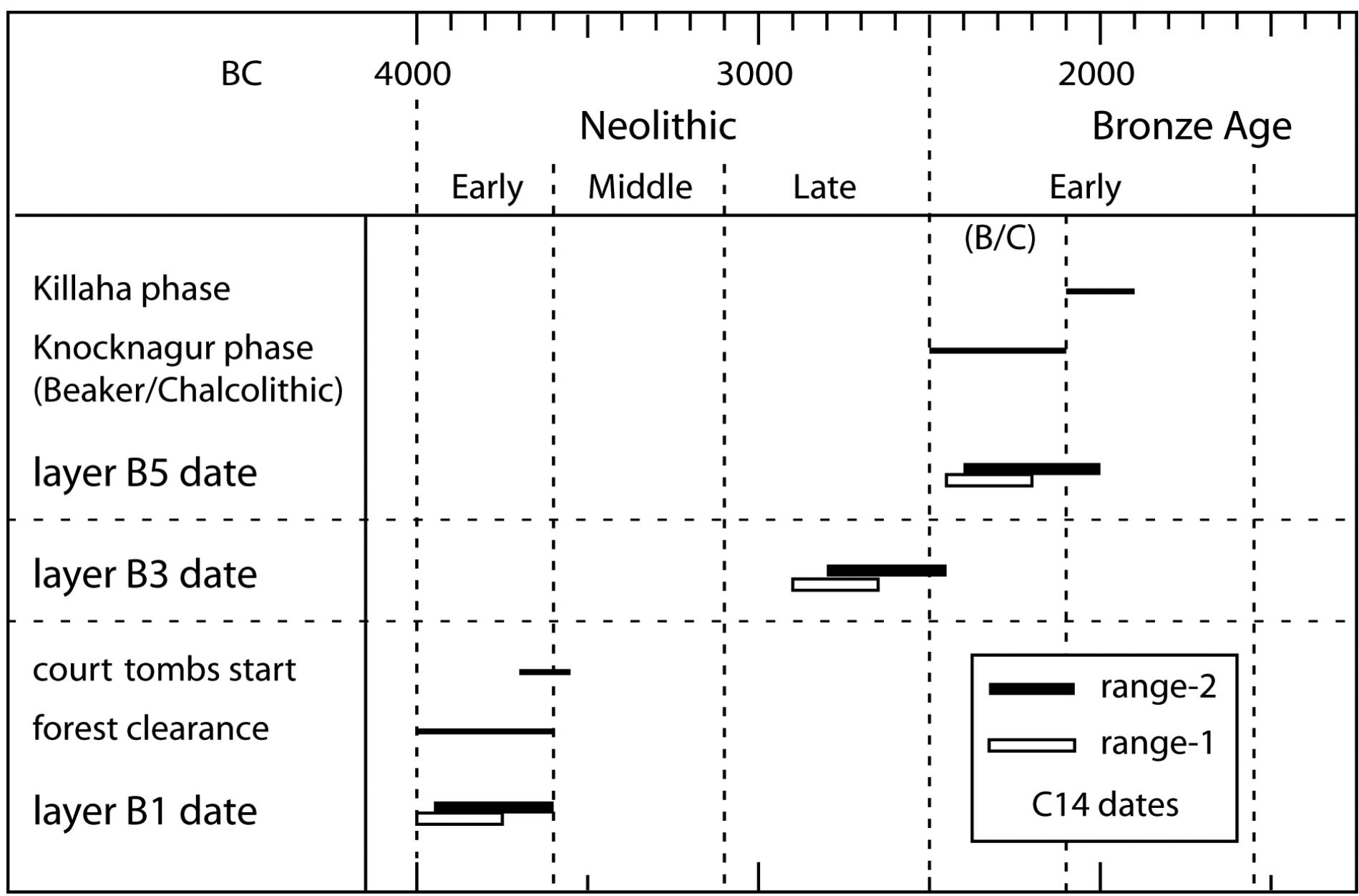 —summary chart of the calibrated radiocarbon dates from