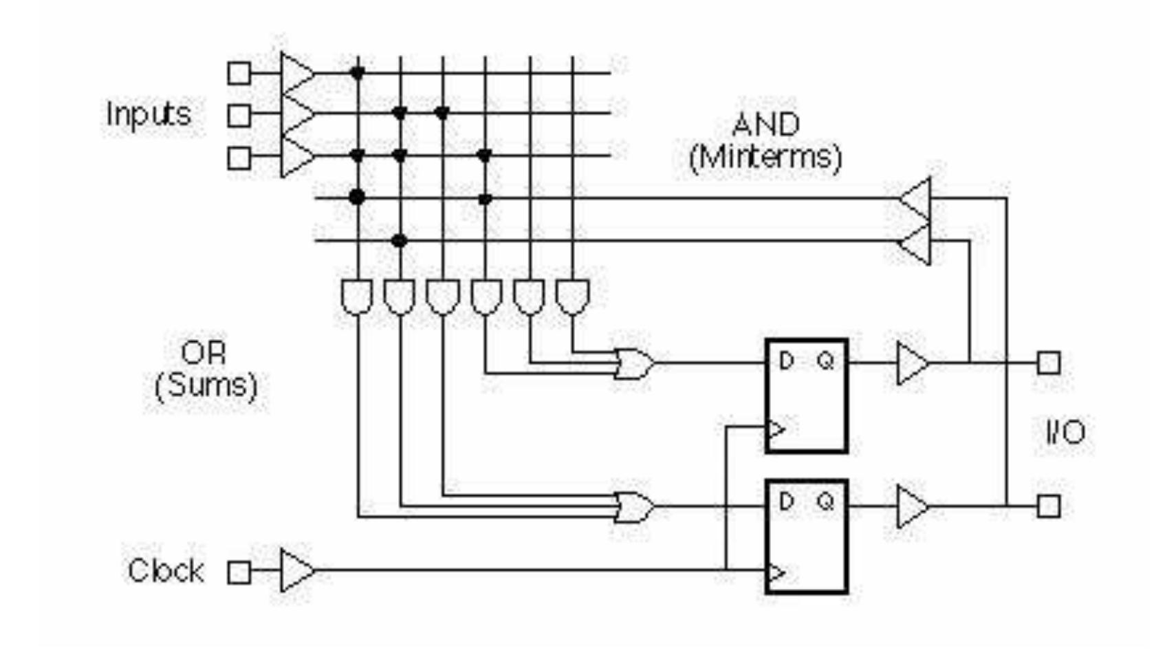 Pal architecture the programmable array logic (pal) is a
