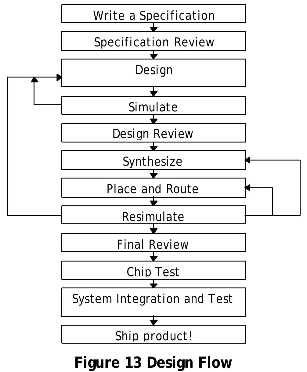 Figure 12 - Introduction to CPLD and FPGA Design