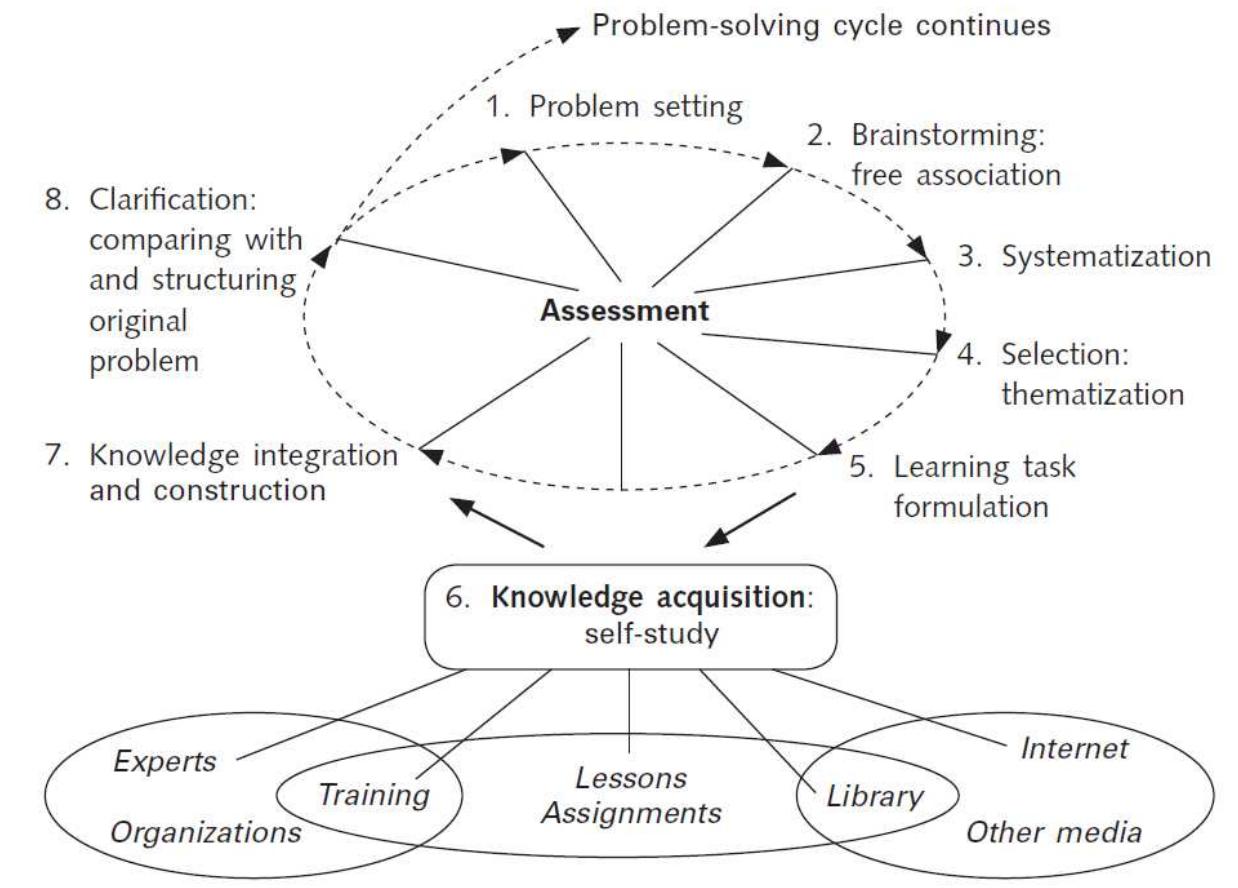 Problem-based learning cycle i problem-based learning is a