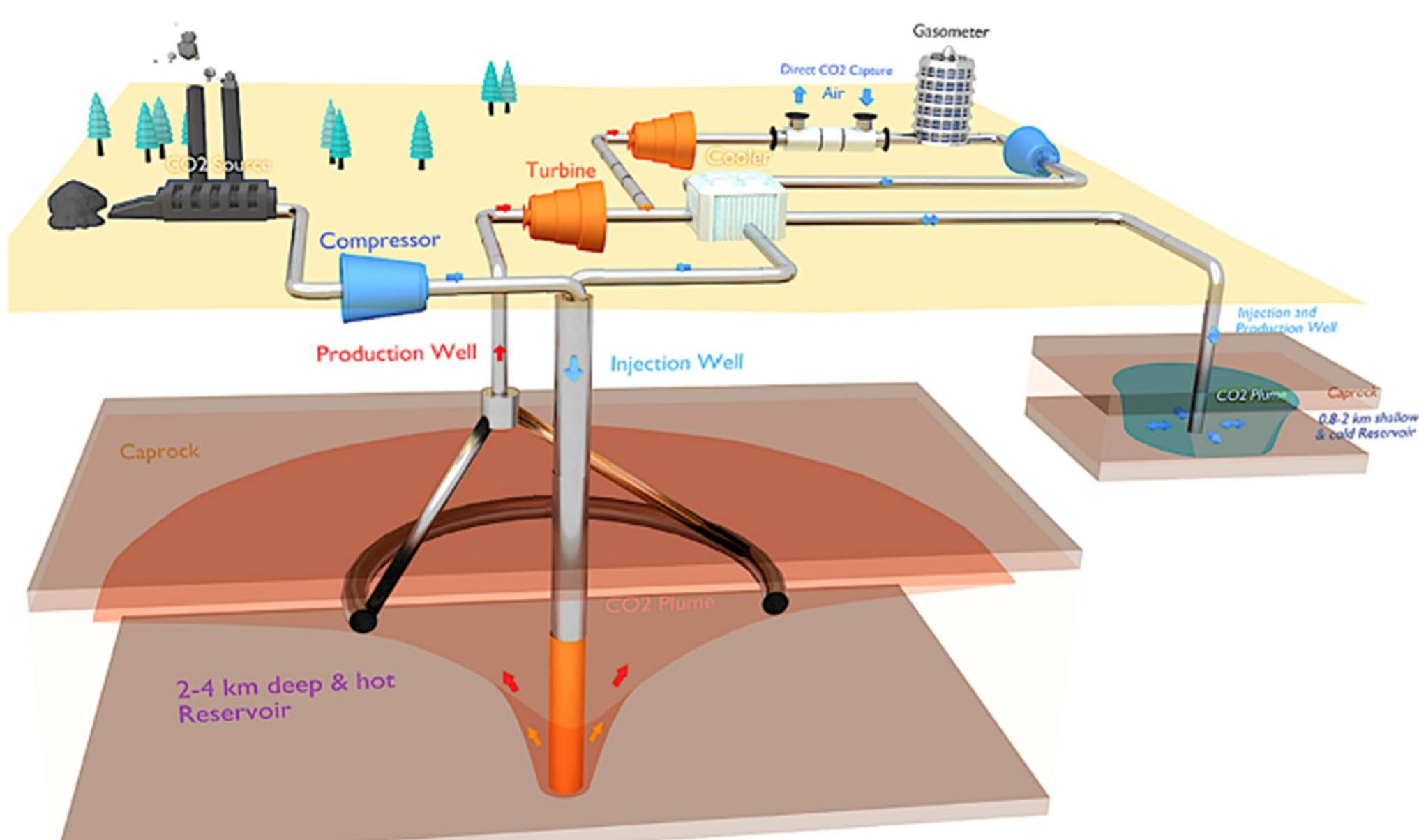 Carbon capture and permanent geologic storage of co, can be