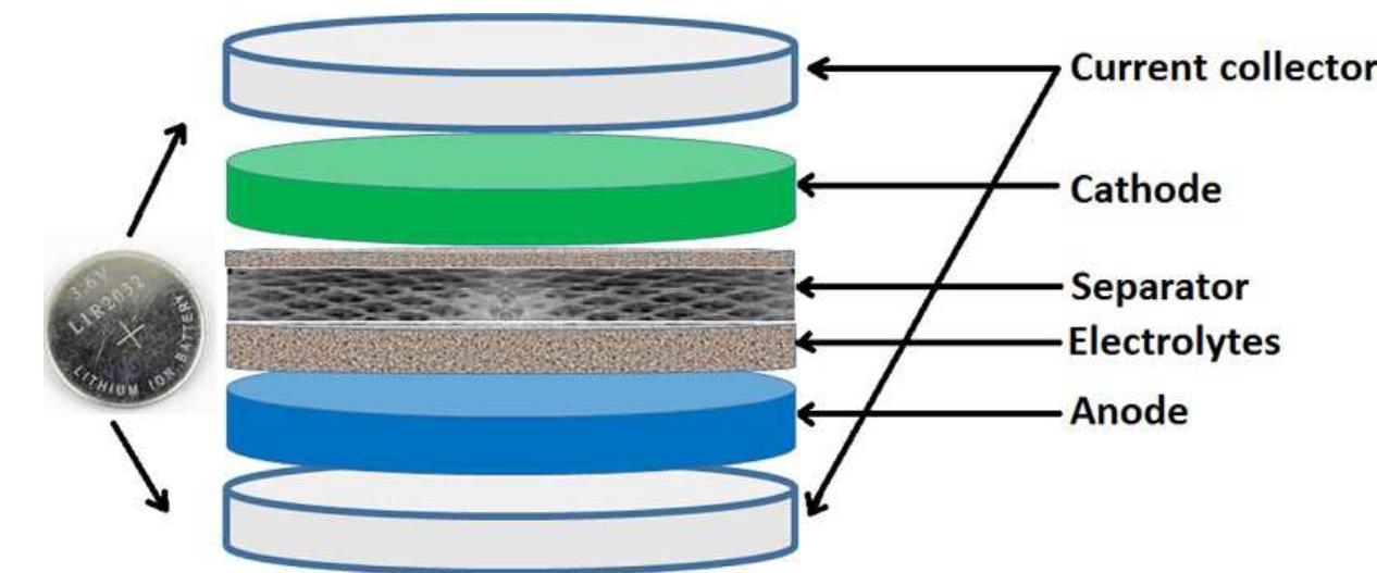 Representation of the battery components.