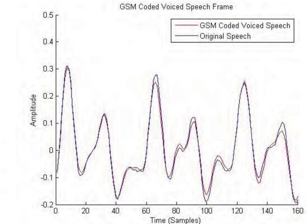 Voiced classification of speech according to zero crossing