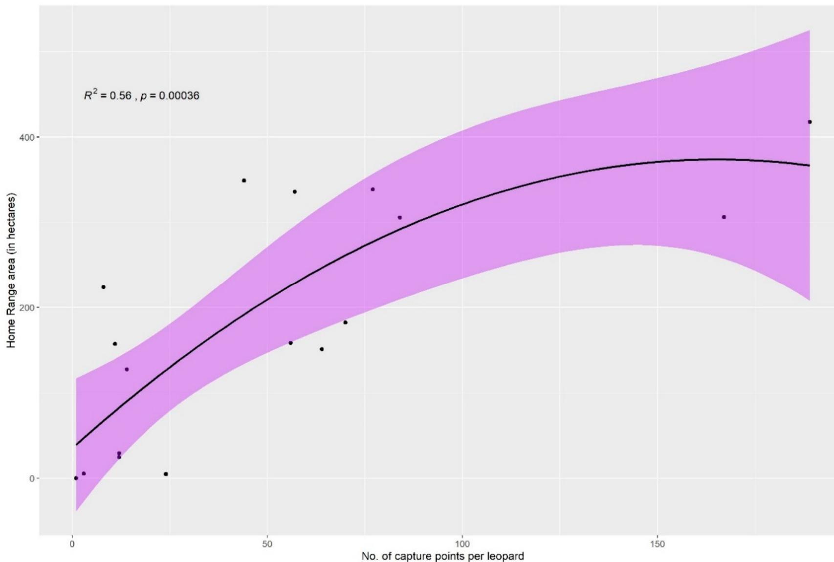 Saturation curve of home ranges of leopards (solid line)