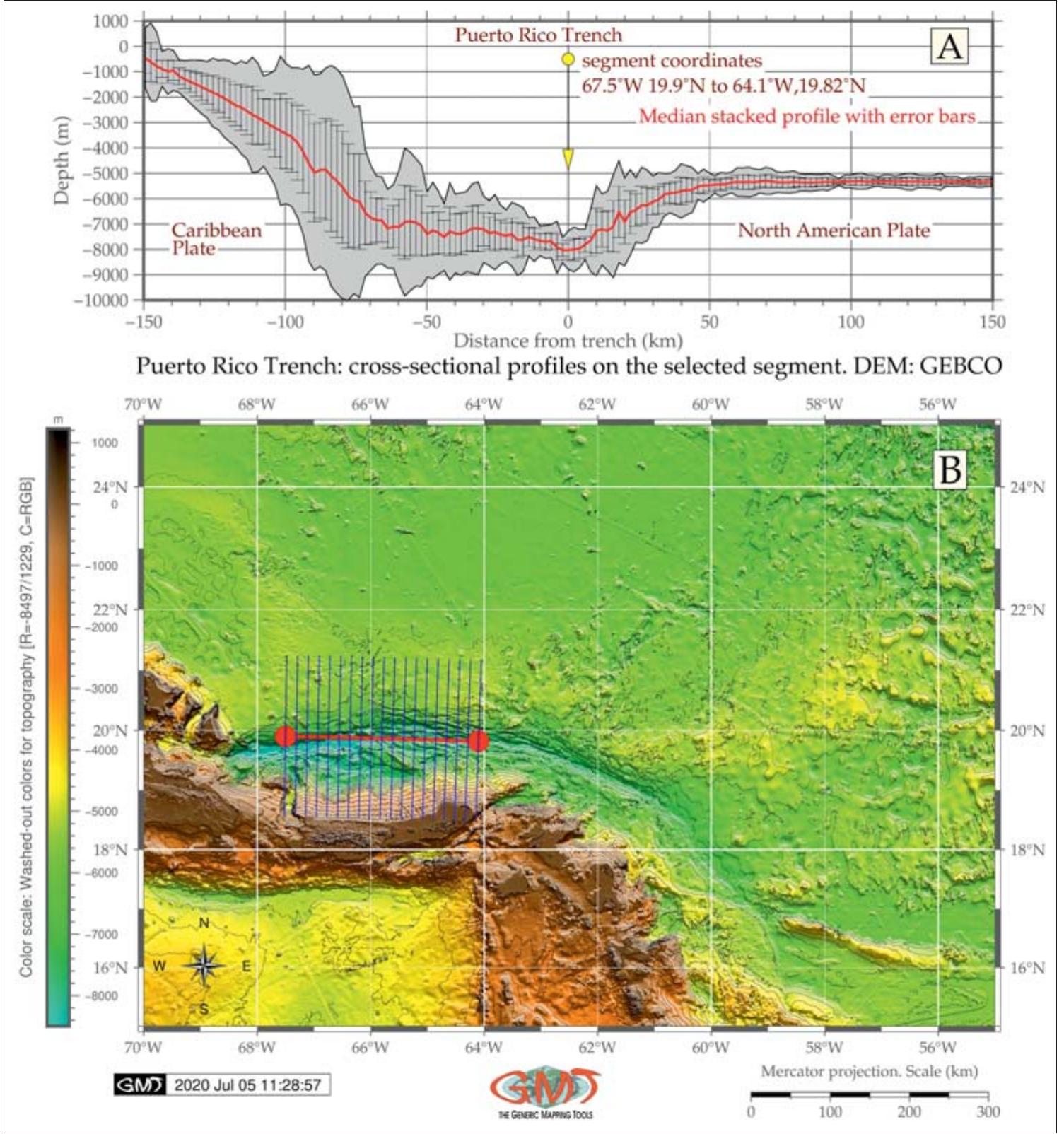 Segments of the cross-section profiles of the puerto rico