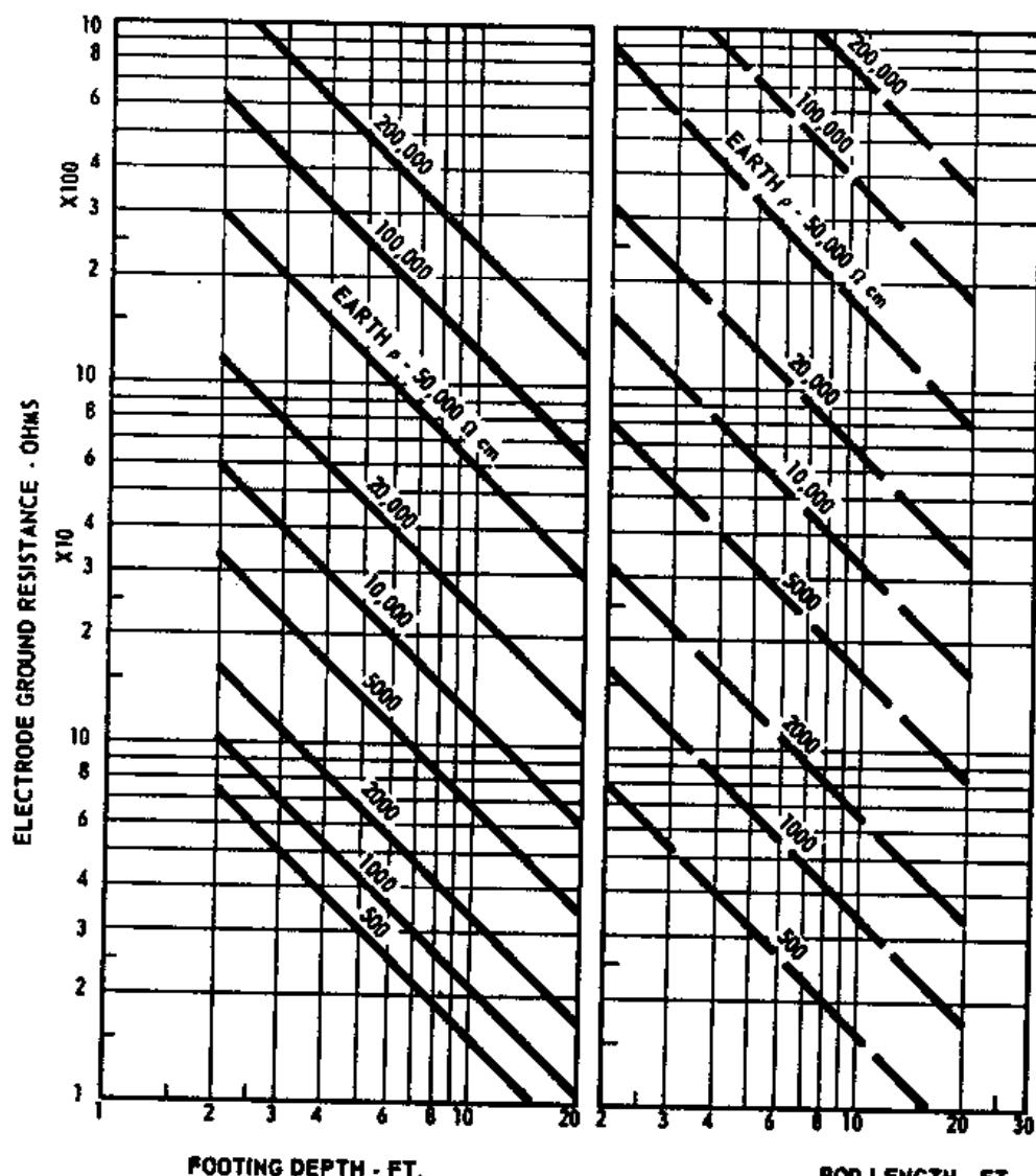 Grounding resistance of concrete reinforcing electrode