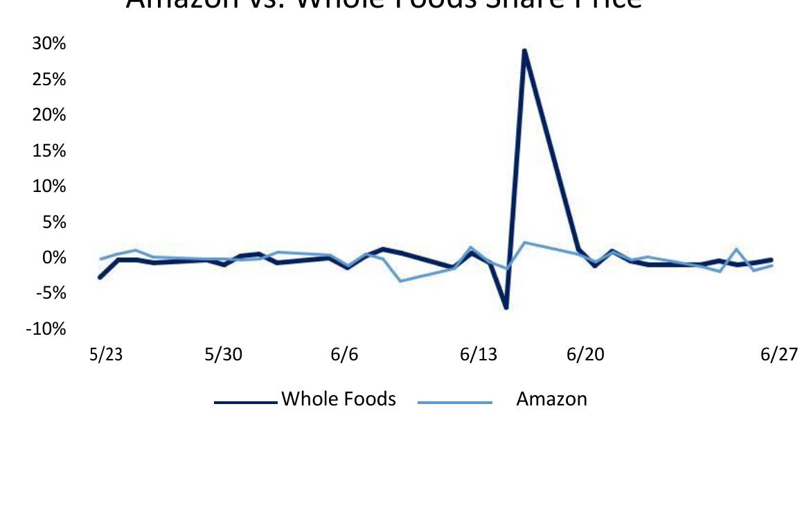 (PDF) M&A strategy in the Grocery Industry: Amazon v Whole Foods Case ...