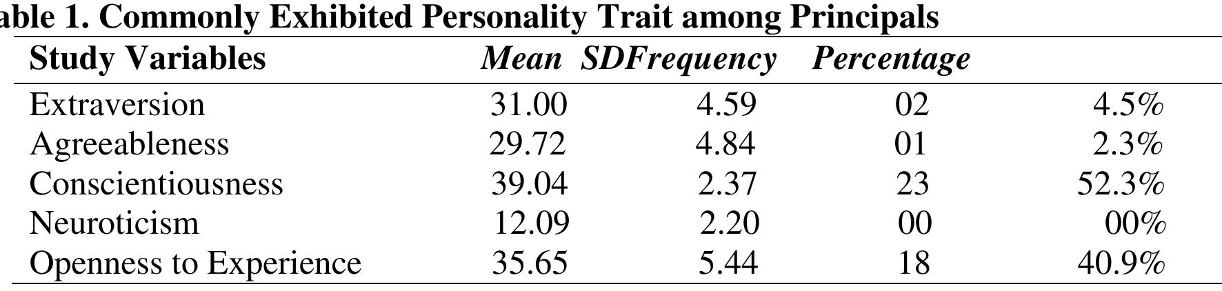 To determine the commonly exhibited personality trait among