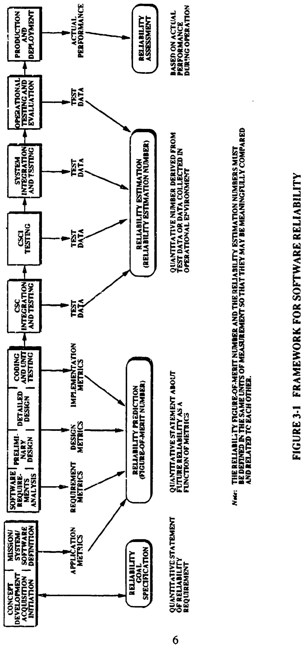 Figure 1 - SOFTWARE RELIABILITY, MEASUREMENT, AND TESTING