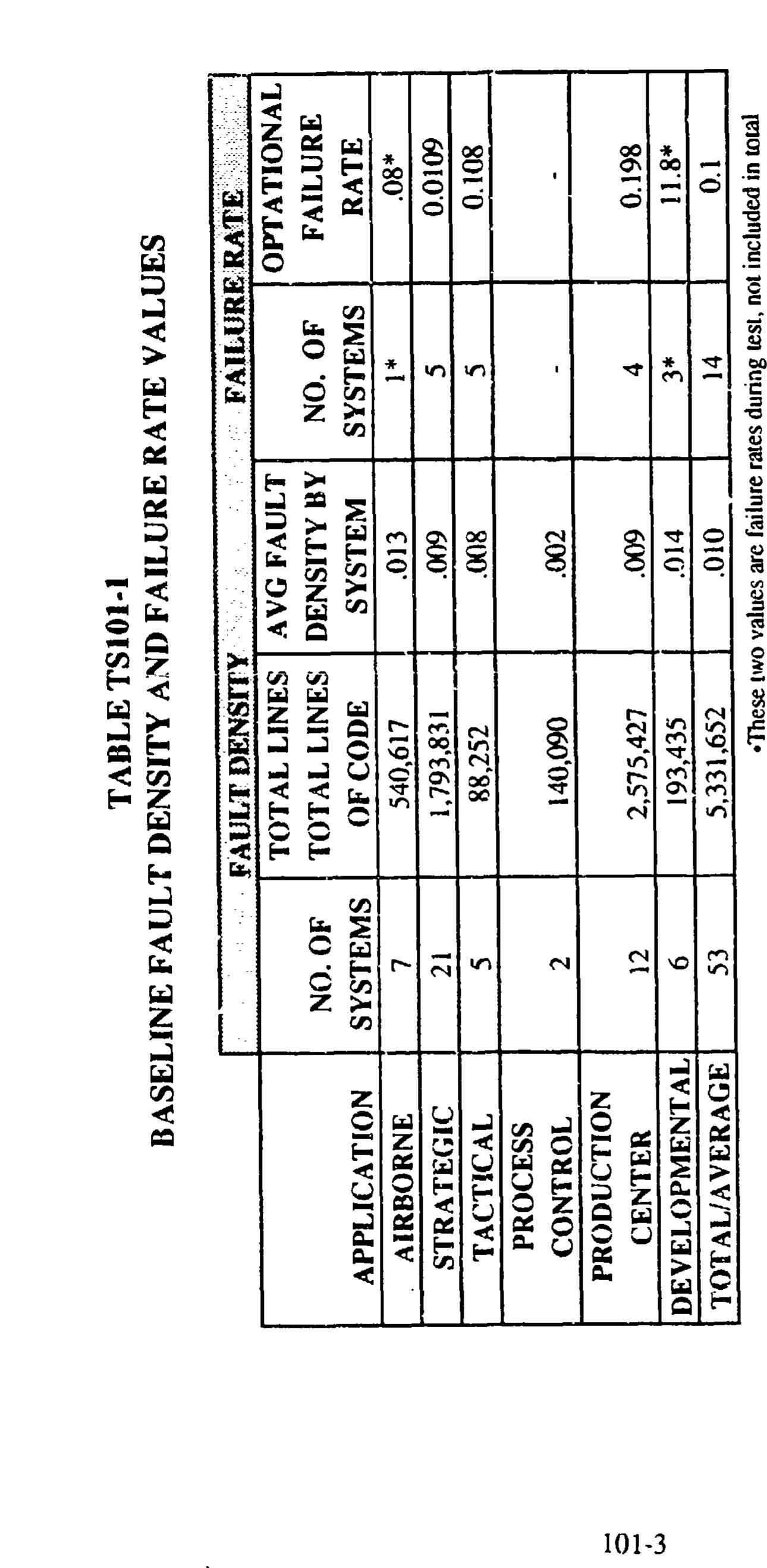 Figure 12 - SOFTWARE RELIABILITY, MEASUREMENT, AND TESTING