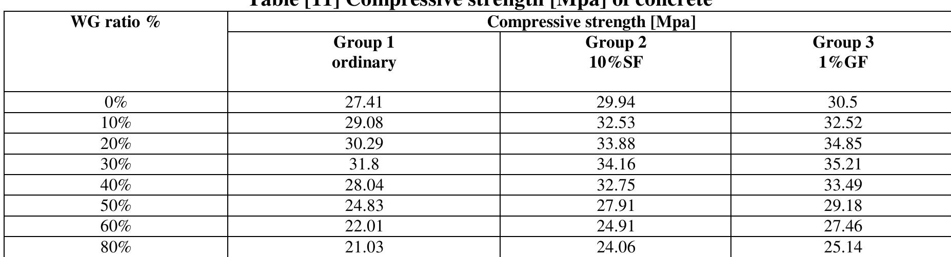 [11] compressive strength [mpa] of concrete