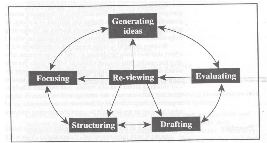 The following diagram shows the cyclical nature and the