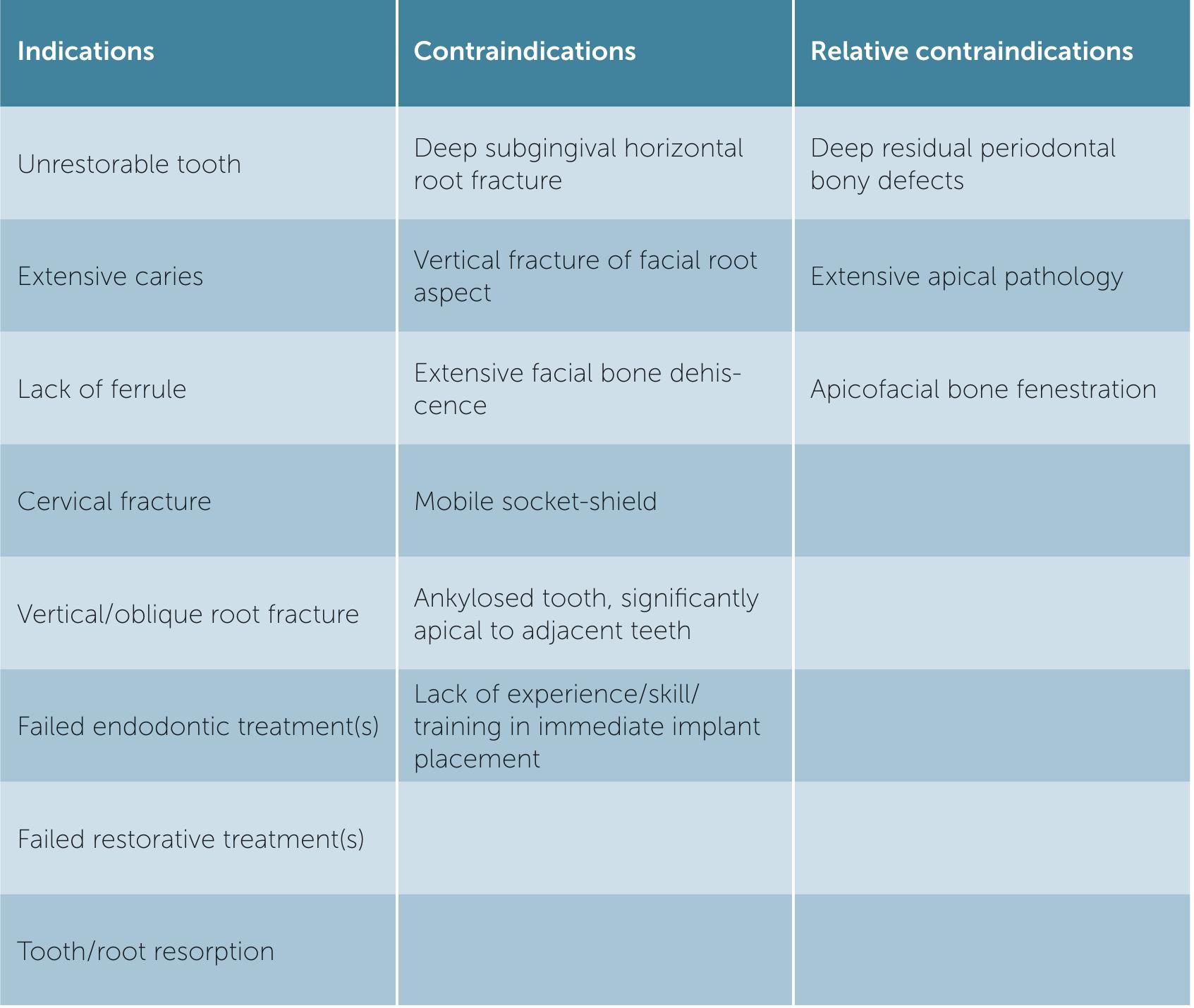 Case selection criteria for the socket-shield technique at