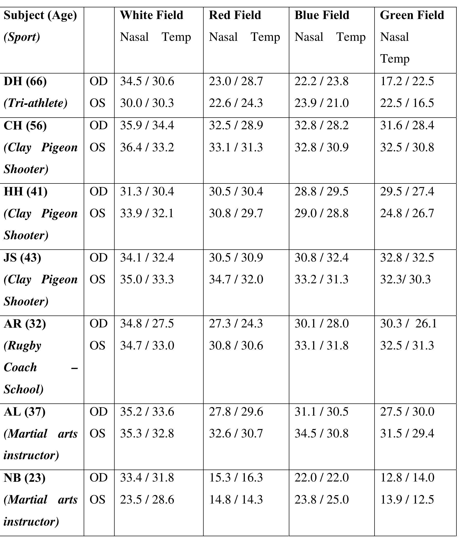 Functional colour visual fields - post-syntonic