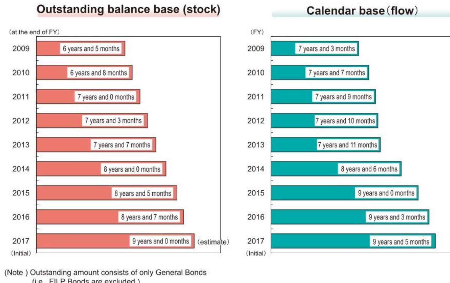 Graph 1.6.2 - average life of japanese debt